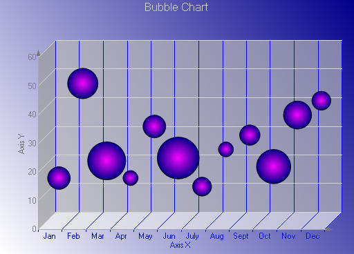 Bubble Charts