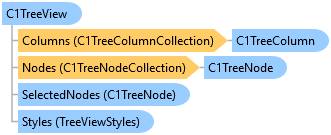 C1TreeView Class